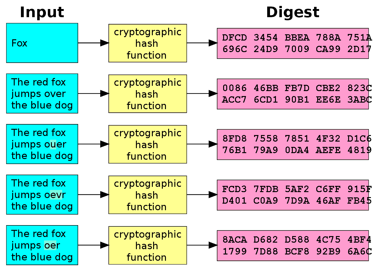 Hash Function Concept And Application In Bitcoin